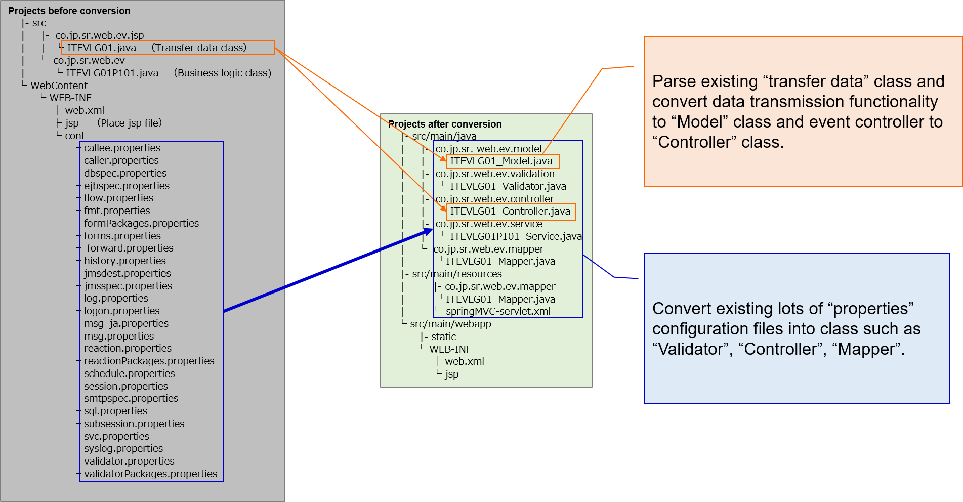 Java framework change | SoftRoad - the Japan's largest system migration ...